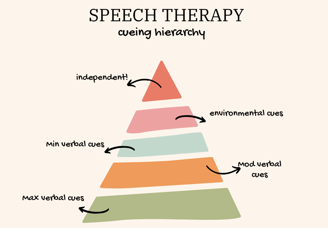 Helpful Guide To Cueing In Speech Therapy ADULT SPEECH THERAPY